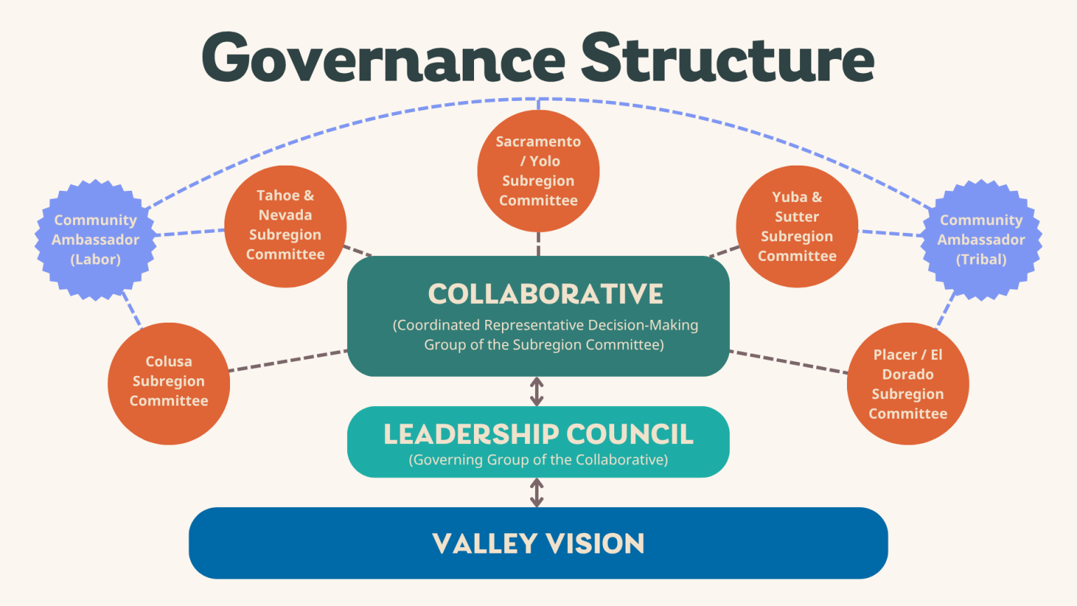 Governance Structure - We Prosper Together
